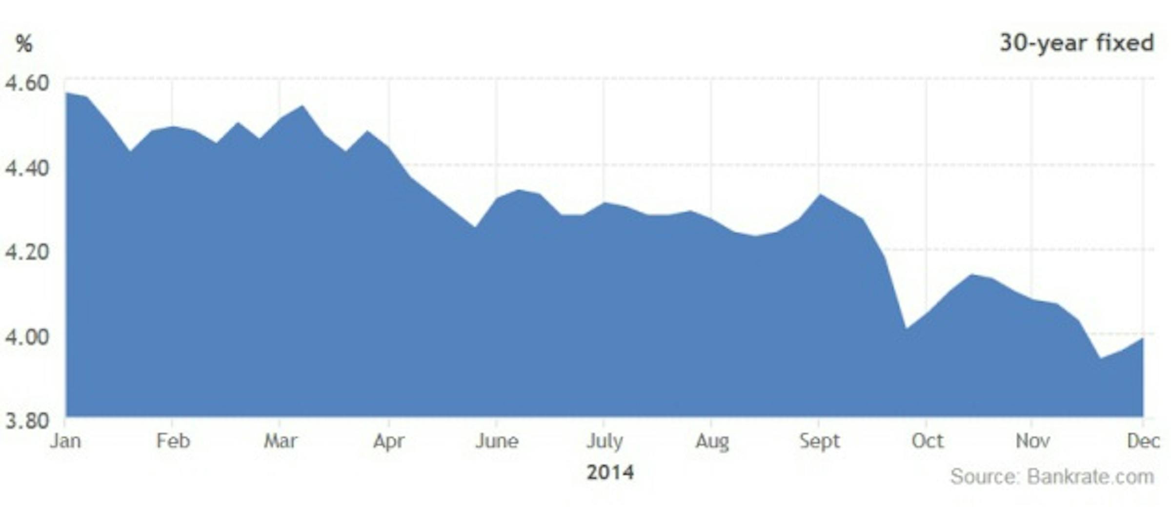 The Crystal Ball: Mortgage rates expected to rise this year