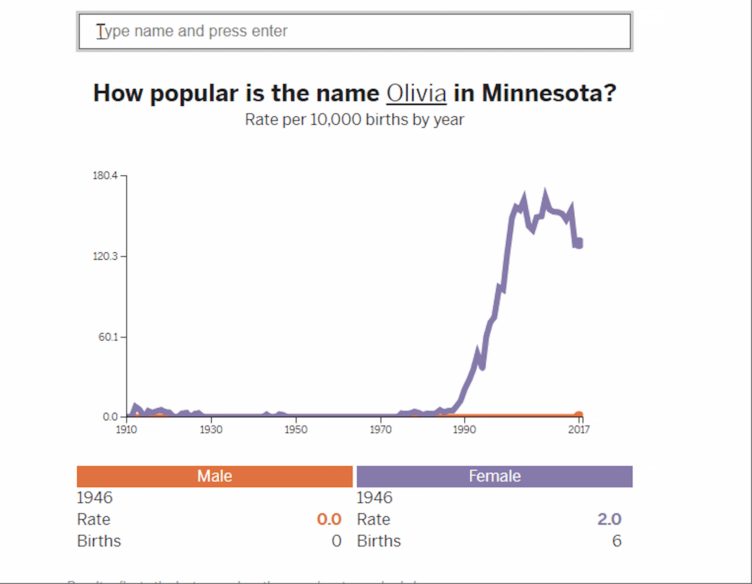 How popular is your name in Minnesota?