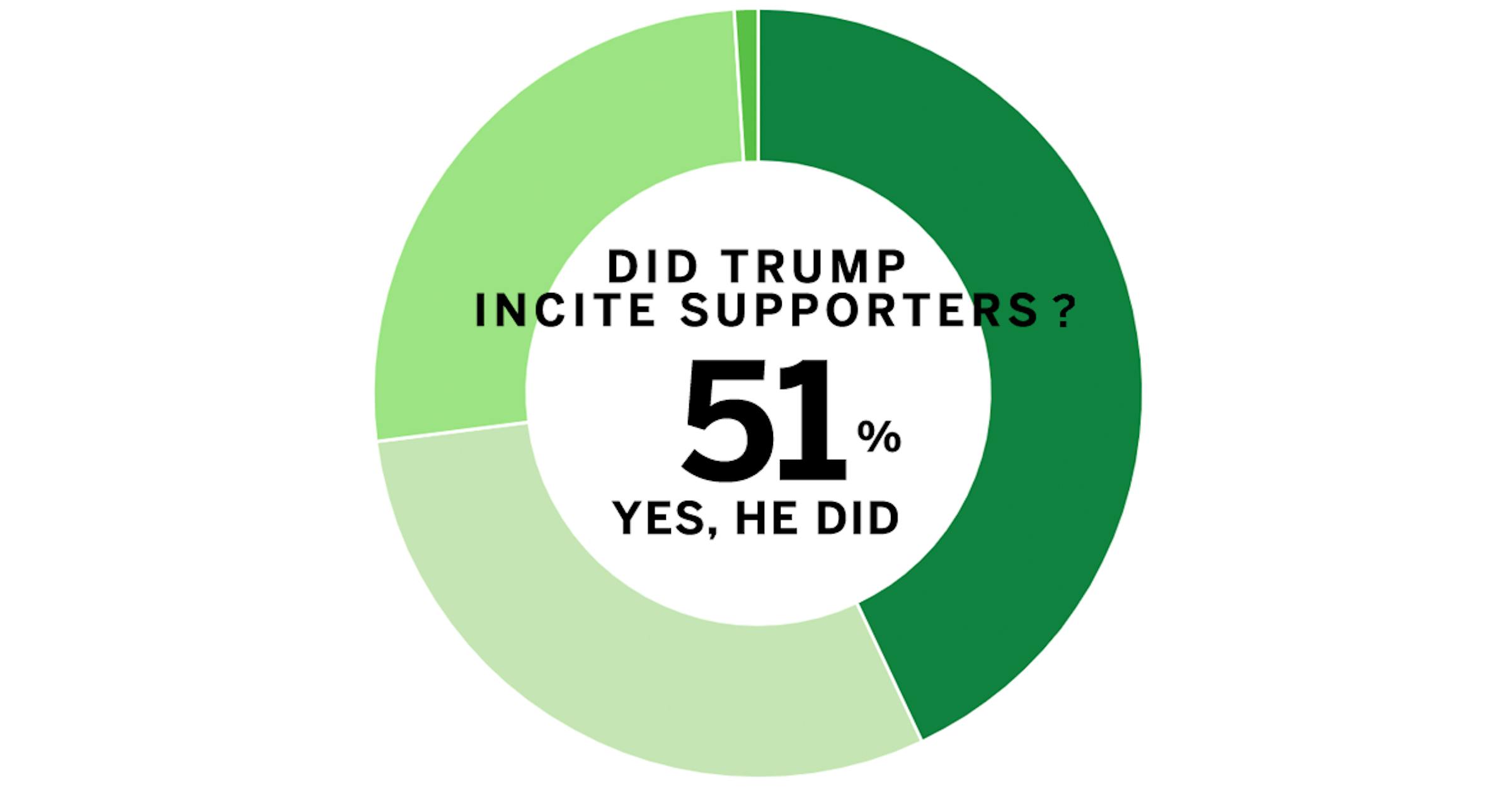 Minnesota poll results: 2020 election, Jan. 6 and Donald Trump