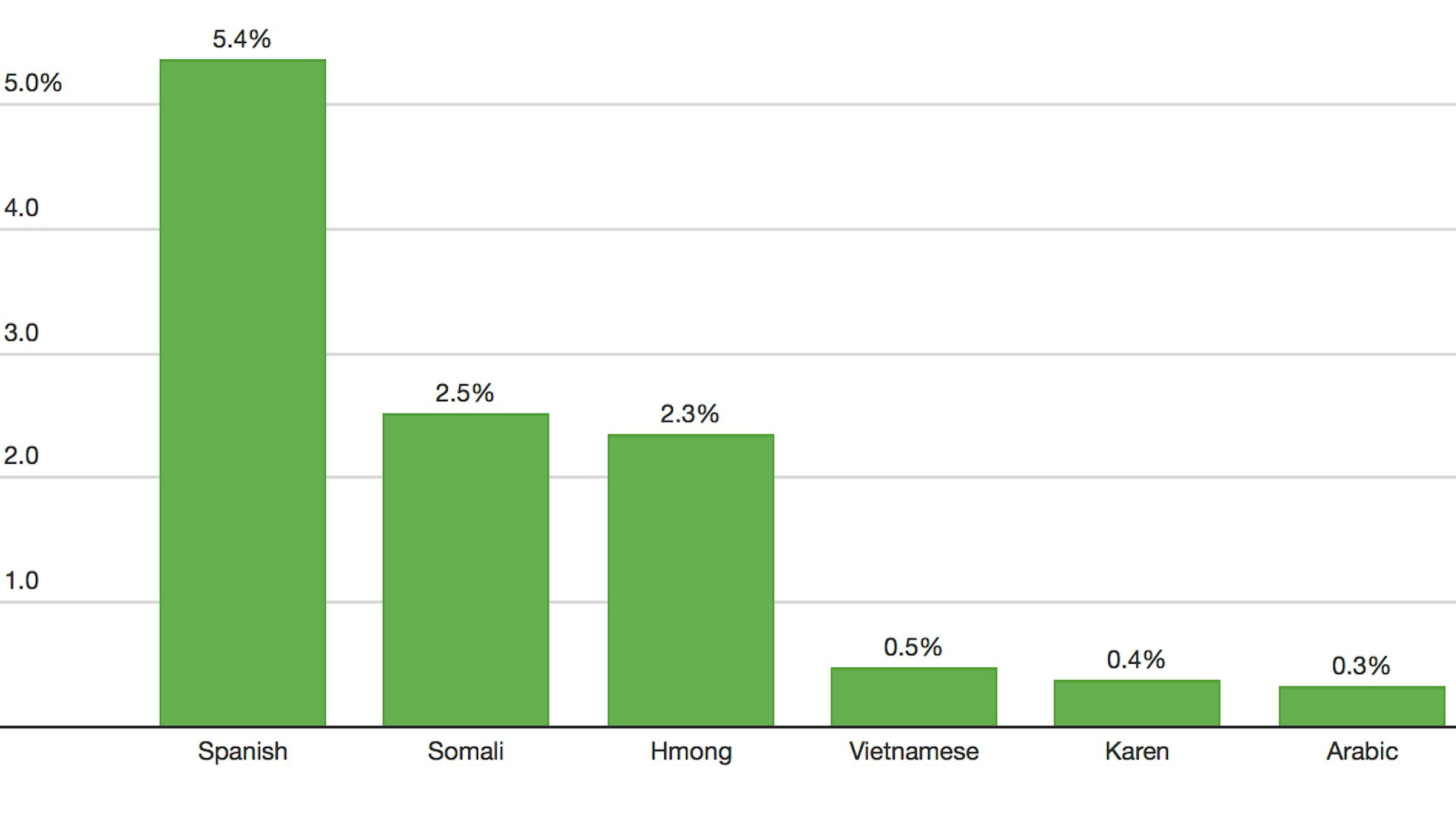 Diversity of languages among Minnesota's schoolchildren is growing
